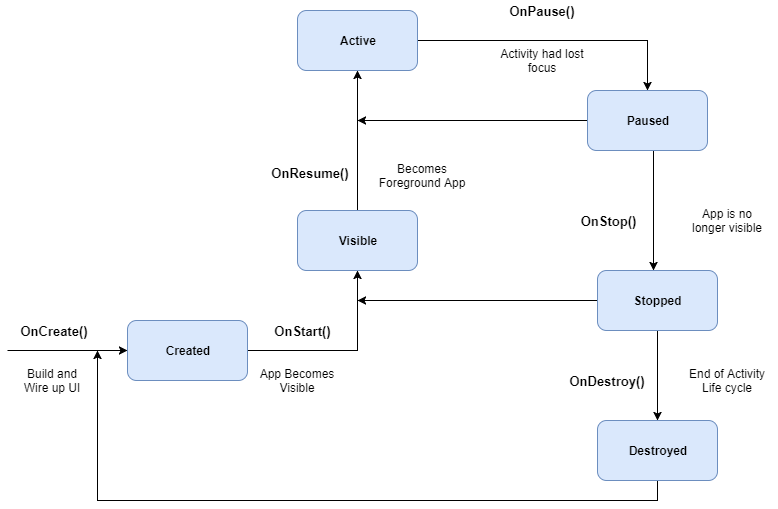 Android Activity Life Cycle
