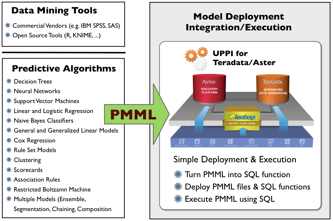 Predictive Analytics, Big Data, Hadoop, PMML: The Zementis Partnership ...