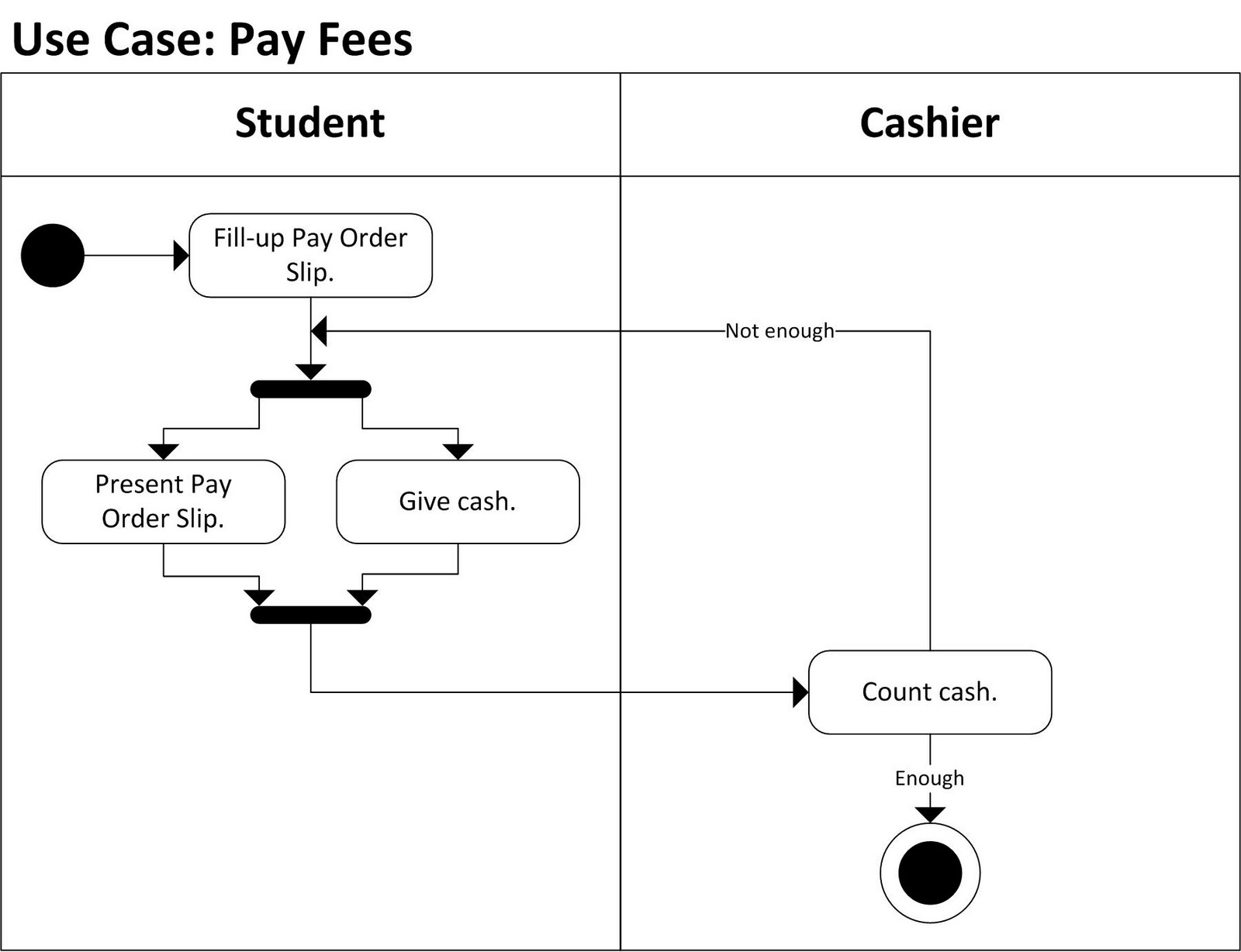 Blog Ni Mikelito: USEP Pre-Enrollment Activity Diagram and Fully ...