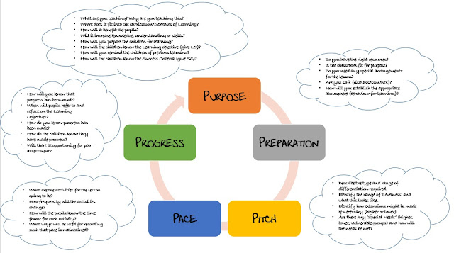 Leading in Learning: The 5Ps - planning lessons that are fit for purpose