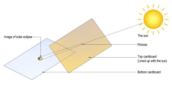FUN SCIENCE EXPERIMENTS: HOW TO SEE SOLAR ECLIPSE SAFELY??
