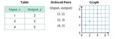 MATH SHARING IDEAS: 8th GRADE: ANALYZE & TRANSLATE TABLES AND GRAPHS