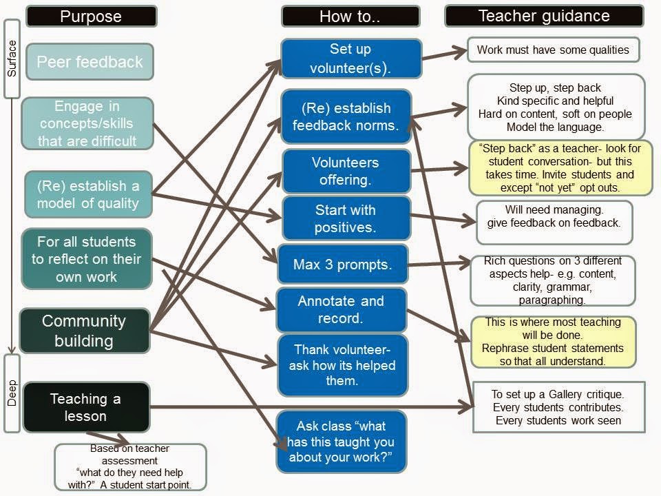 Sharing Pedagogical Purposes: Thinking about Whole Class Critique.