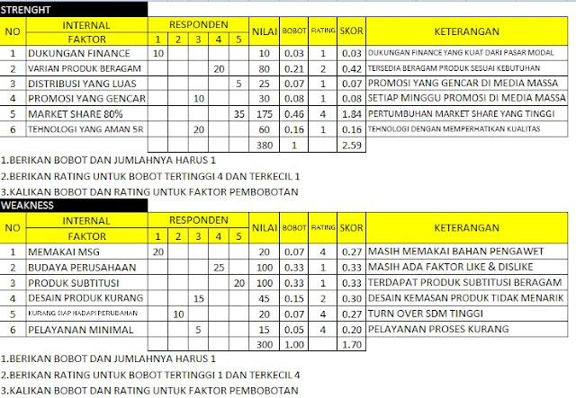 DOKTER MANAGEMEN SKILL: CONTOH MATRIK EFE DAN IFE DAN SWOT