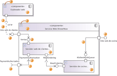 Ingenieria de Software: LOS DIAGRAMAS DE COMPONENTES