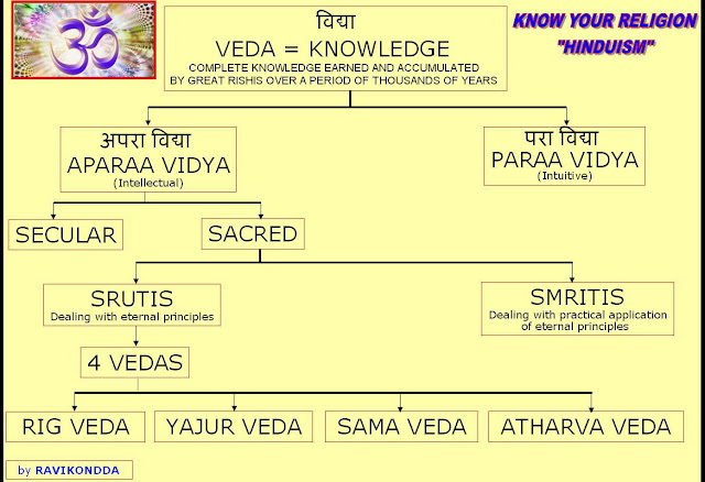 Isavasya Upanishad: Vedas divisions