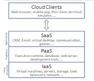 Mutyam's Oracle Fusion Middleware Blog: Cloud Computing
