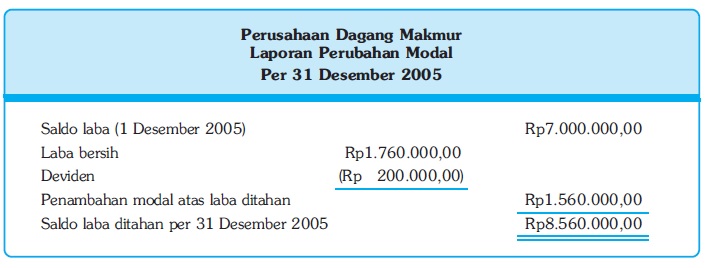 Laporan Perubahan Modal dan Neraca - Panduan Pelajaran