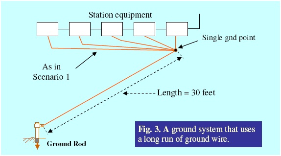 La Radio a 360°: Grounding Systems in the Ham Shack - DU1ANV