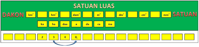 Media Belajar : Dakon Satuan Untuk Mengubah Satuan Luas