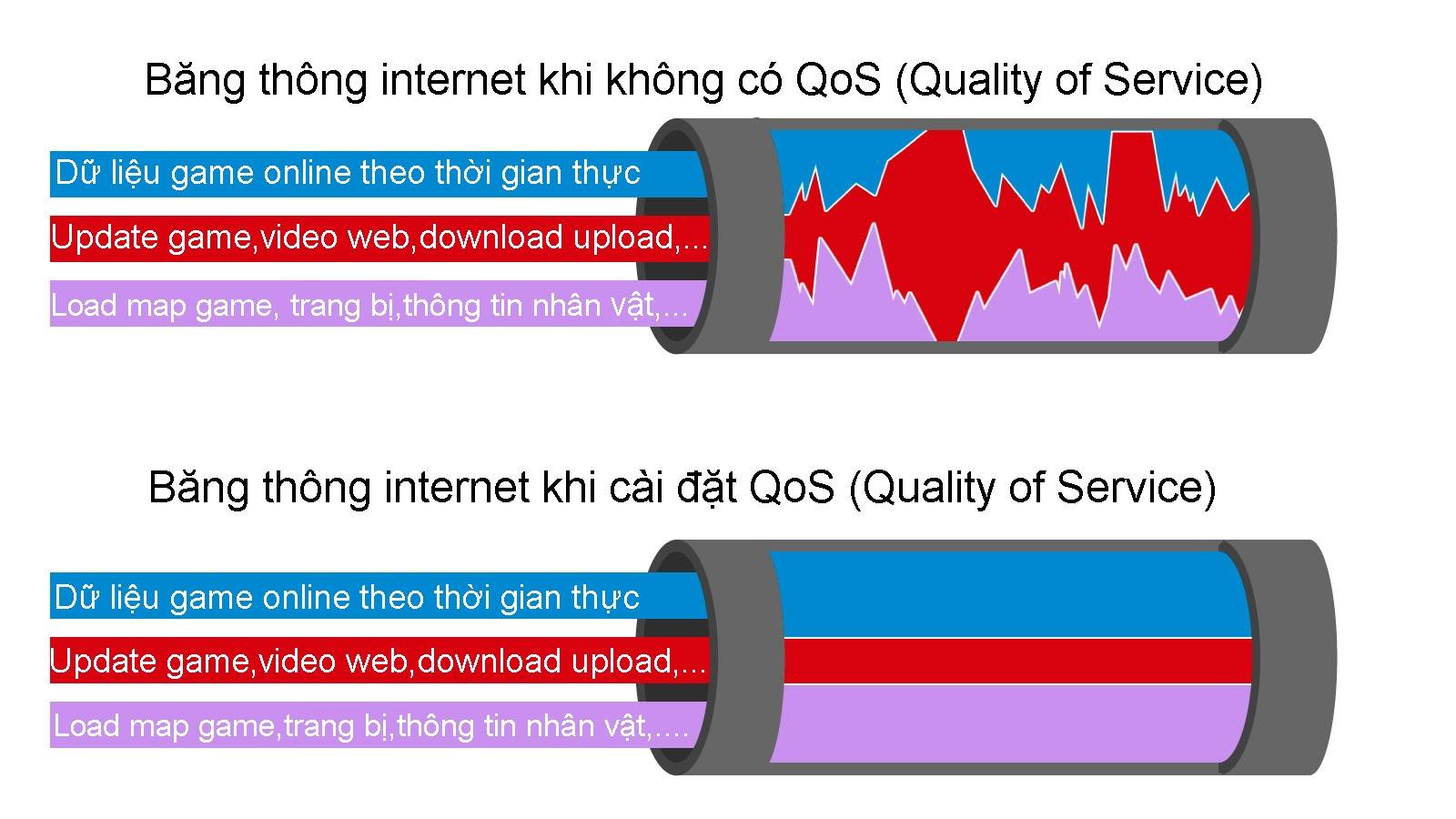 QoS (Quality of Service) rất cần thiết với game online như thế nào?