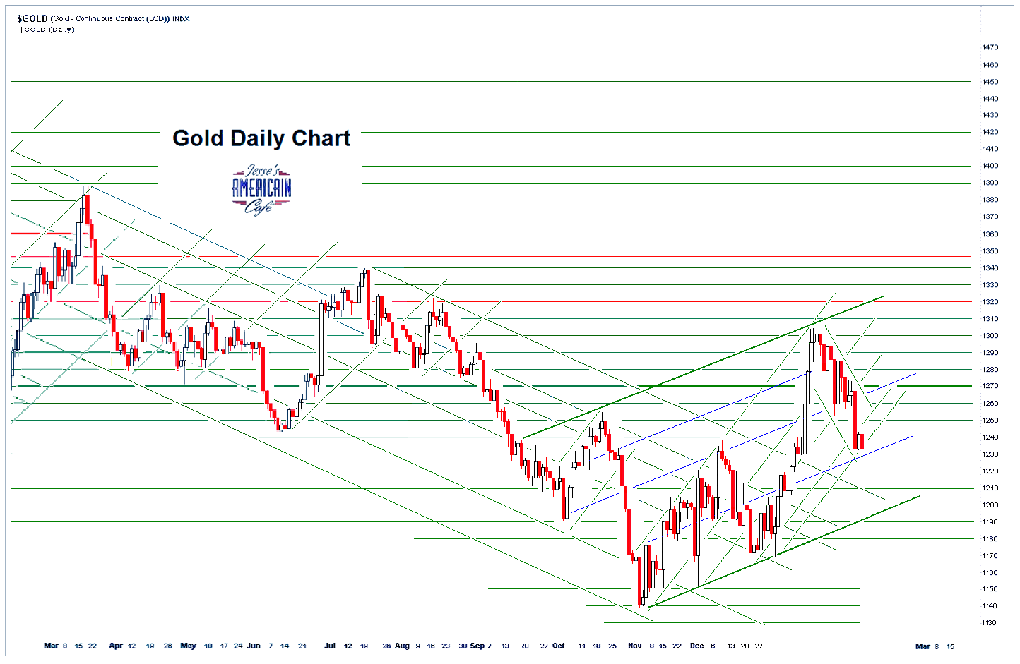 Jesse's Café Américain: Gold Daily and Silver Weekly Charts - Making ...