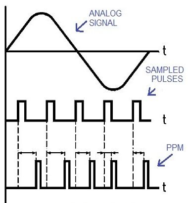 MODULASI : Modulasi Analog dan Modulasi Digital