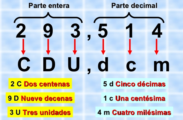 Para estudiar Mates: Números decimales