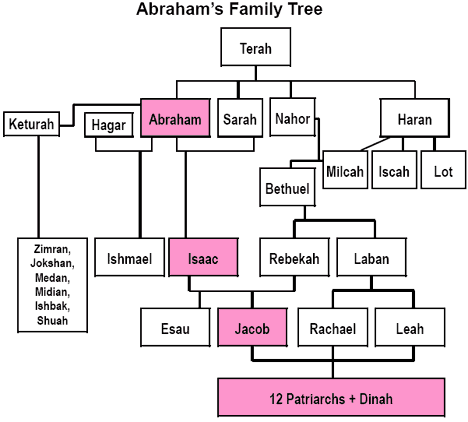 Grafted-In Theological Musings: Genesis Post 42 - Arab Genealogy ...