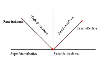 Fenomene optice: Principiile opticii geometrice