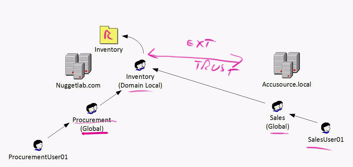 Windows 2012: group basics