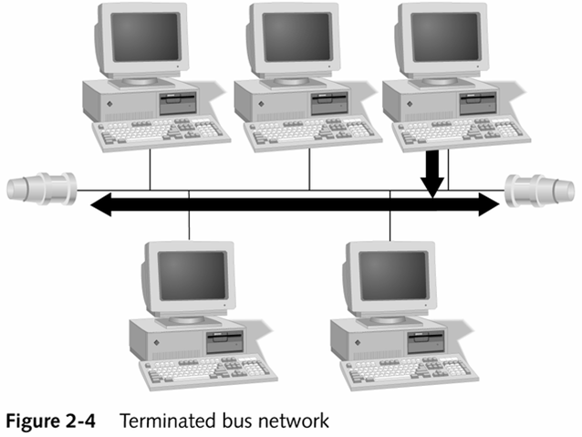 COMPUTER: What is Bus topology?