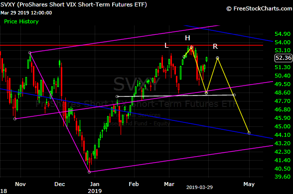 Cyclical Market Analysis: SVXY - Before/After - Bearish Move Ahead!