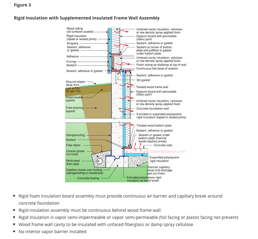 Basement Wall Insulation and Assembly