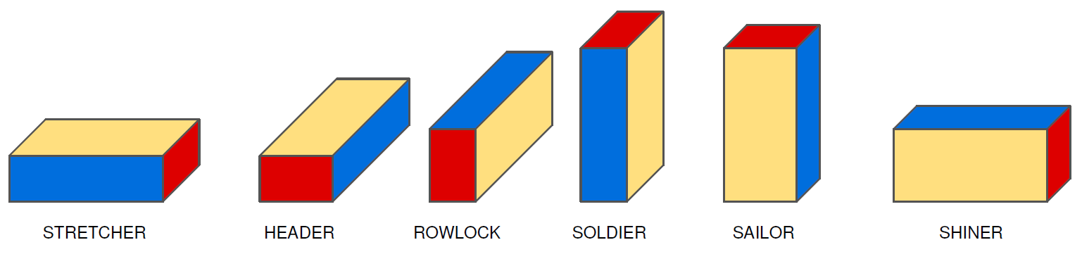 To Engineer is Human: Masonry Terminology