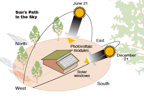 Happy Solstice on December 21st: Designing with the Sun - Our ...
