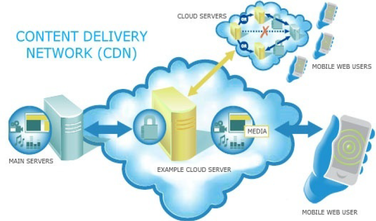 Network Centric Principles dan Content Delivery/Distributed Network