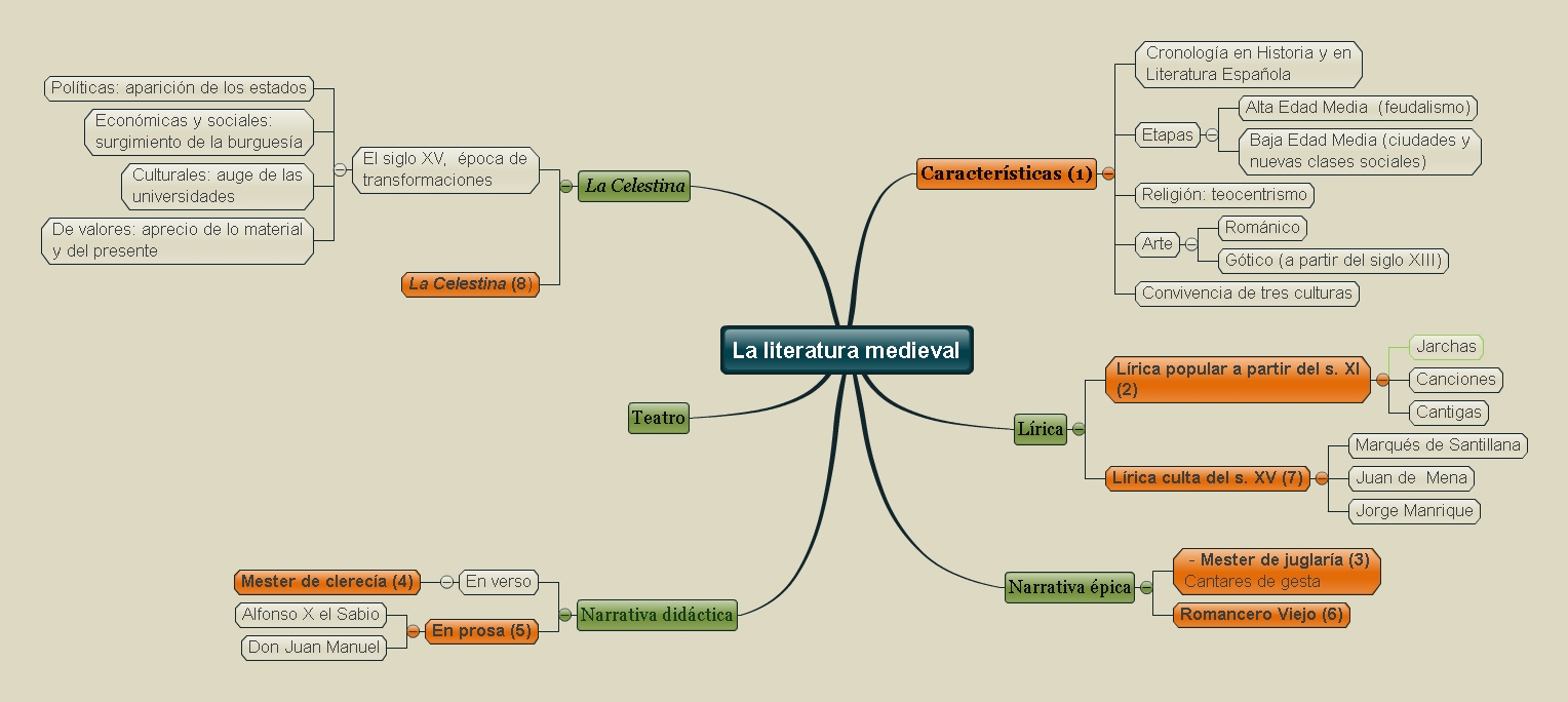 FORMACIÓ D'ADULTS A ÈNGUERA 2014-15: ESQUEMA DE LITERATURA MEDIEVAL