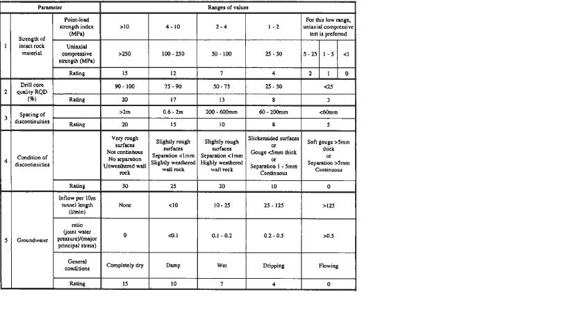 Geology: Development of Rock mass classification systems(Part-III0