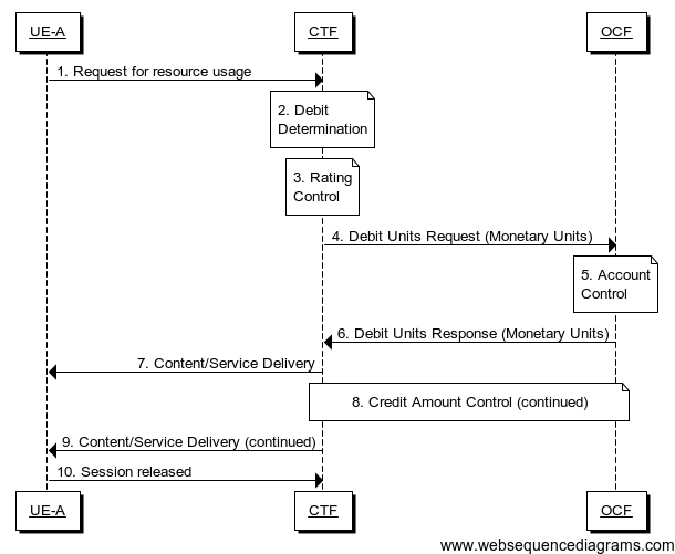 Online Charging System (OCS) - introduction to Gy interface | LTE AND ...