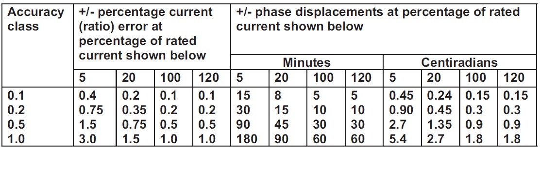 Electrical Standards: Current Transformer Technical Specifications