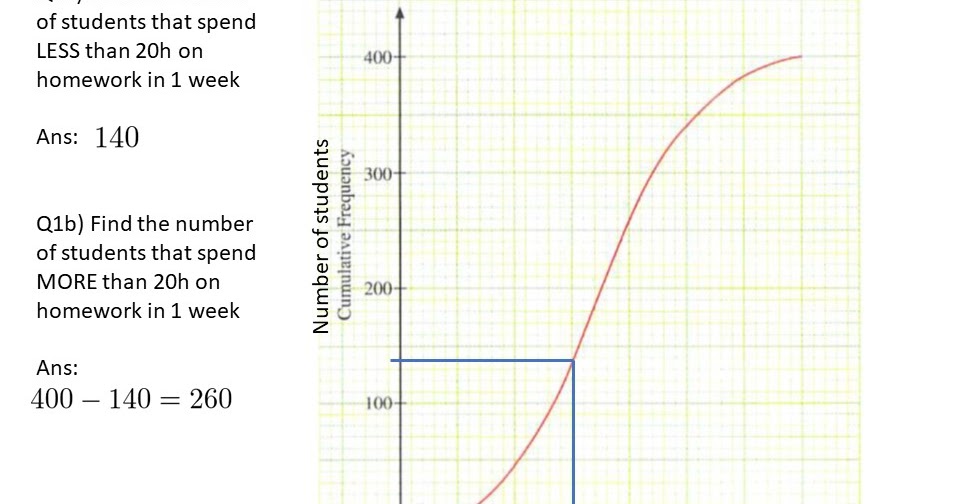 How to read a cumulative frequency curve