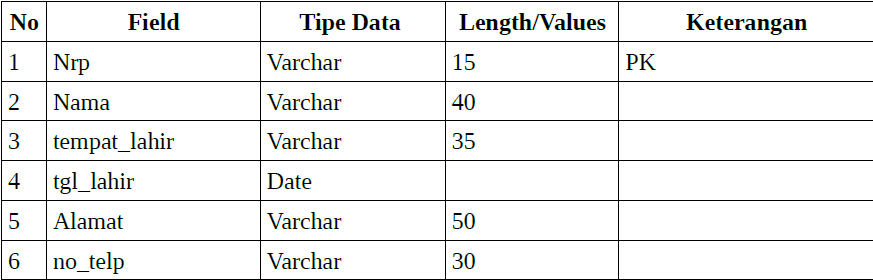 Belajar MySql Dengan Phpmyadmin