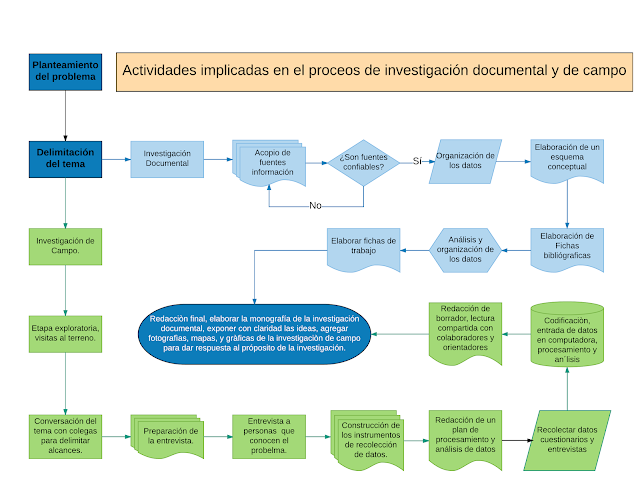 Flujograma Investigación documental y de campo