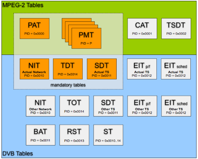 DVB Service Information (SI) Tables