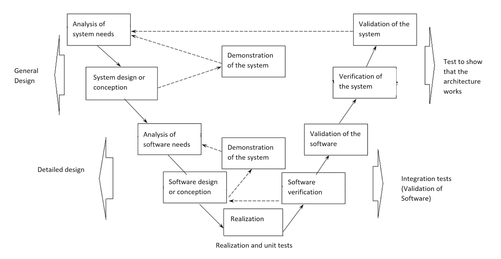Merise Method - A Short Introduction