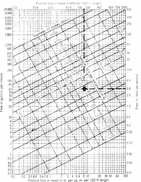 PHC-Facilities: Water Supply: Pipe Size Calculation