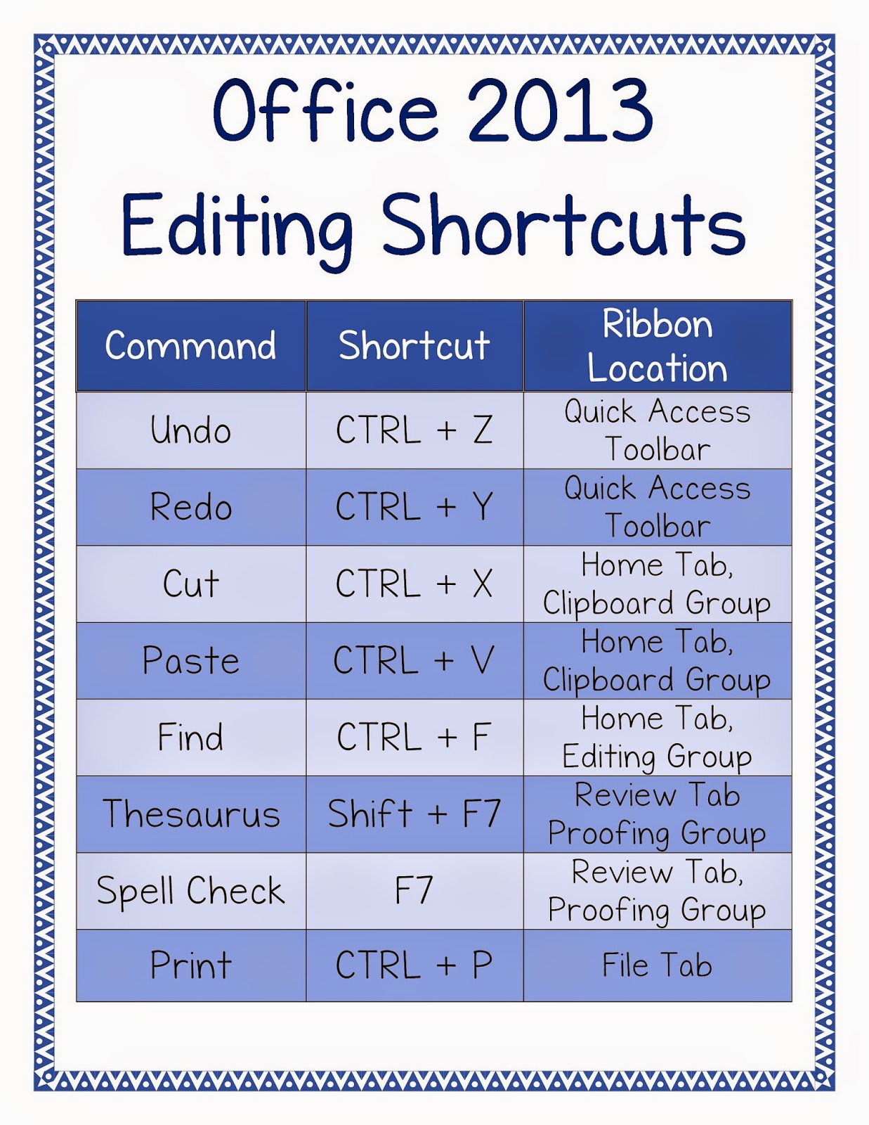 Teach the Bits and Bytes: Updated Shortcuts Posters