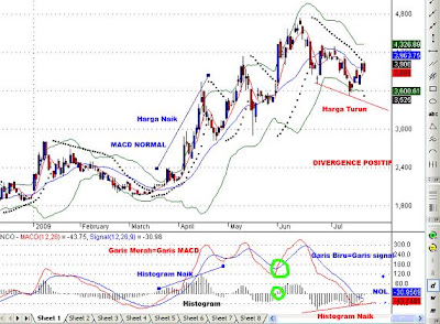 EDUKASI SAHAM UNTUK PEMULA: Moving Average Convergence Divergence