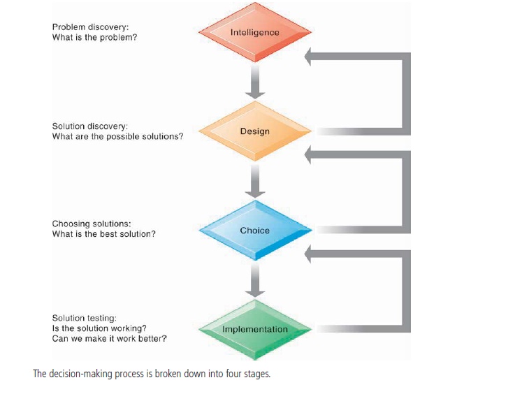Learning Management: Decision Making Process