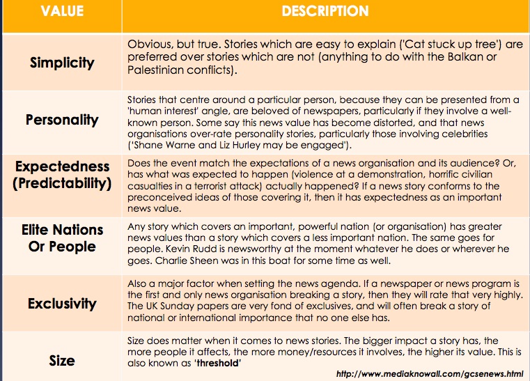 Christina's Journalism Blog: Lecture 10: News Values