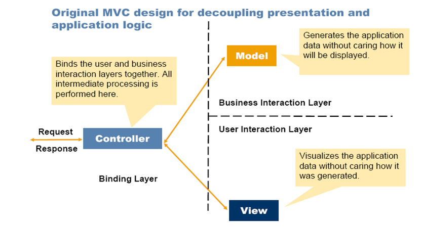 Model View Controller (MVC) Architecture in Webdynpro ABAP ~ Easy2learn ABAP - One Stop Portal ...