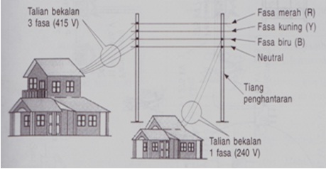 PENJANAAN, PENGHANTARAN DAN PENGAGIHAN TENAGA ELEKTRIK ~ BICARA TENTANG ...