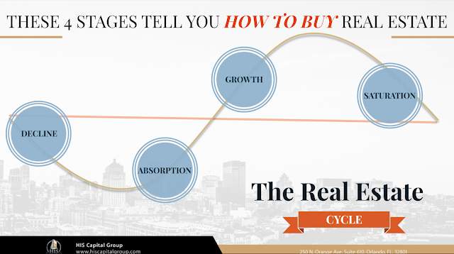The 4 Stages of the Real Estate Market Cycle