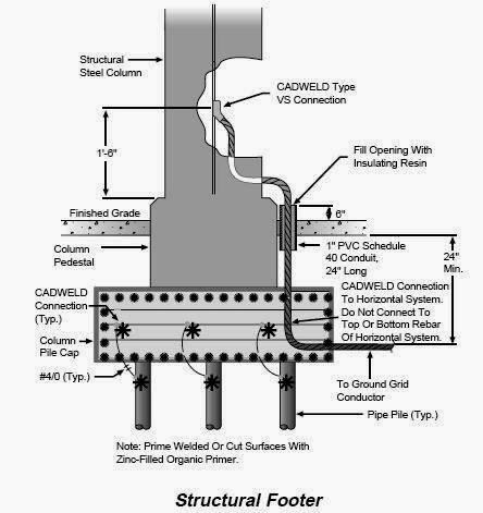 Earthing Systems Design steps – Part Seven ~ Electrical Knowhow