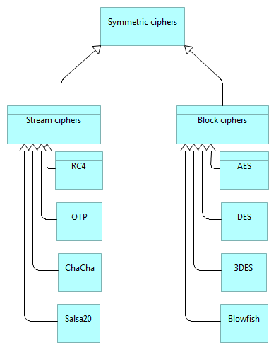 Java, JSF, ADF &PL/SQL: Security - Ciphers