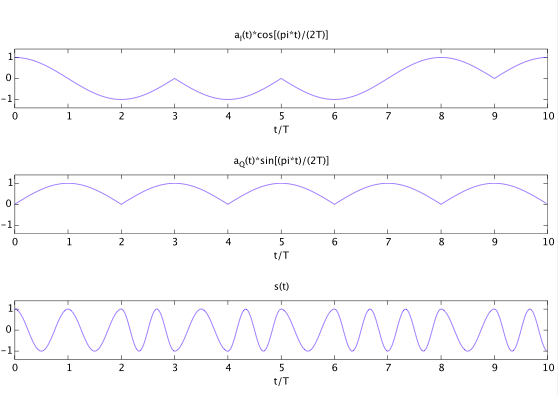 Matt's DSP Blog: Minimum Shift Keying (MSK) and its relation to offset ...