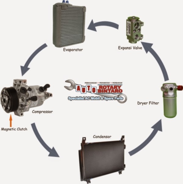 KONDENSOR: Mengenal Komponen AC MOBIL