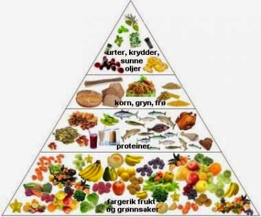 Sunt Kosthold: Norsk anbefalinger om ernæring
