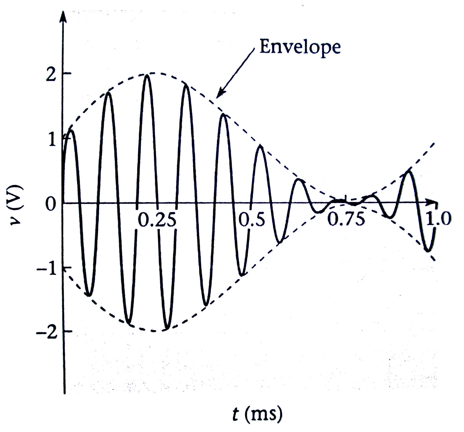 Shah Alam: Amplitude Modulation (AM)
